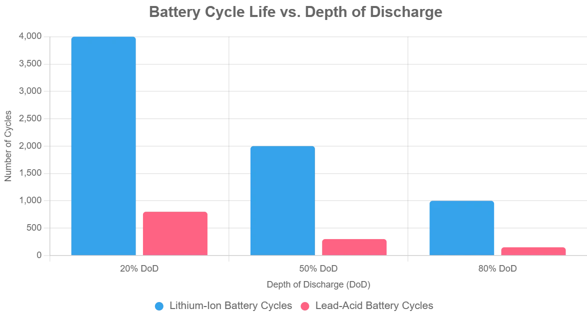 What Is Depth Of Discharge (DOD) - News - General Electronics Technology